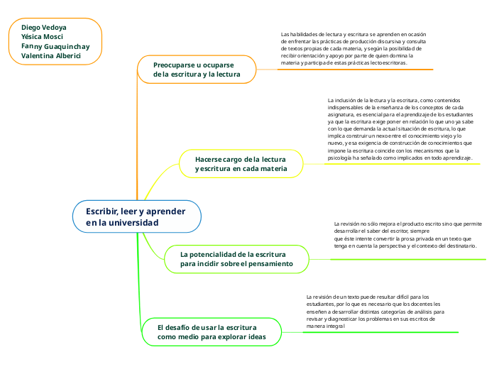 Escribir, leer y aprender en la universid...- Mind Map